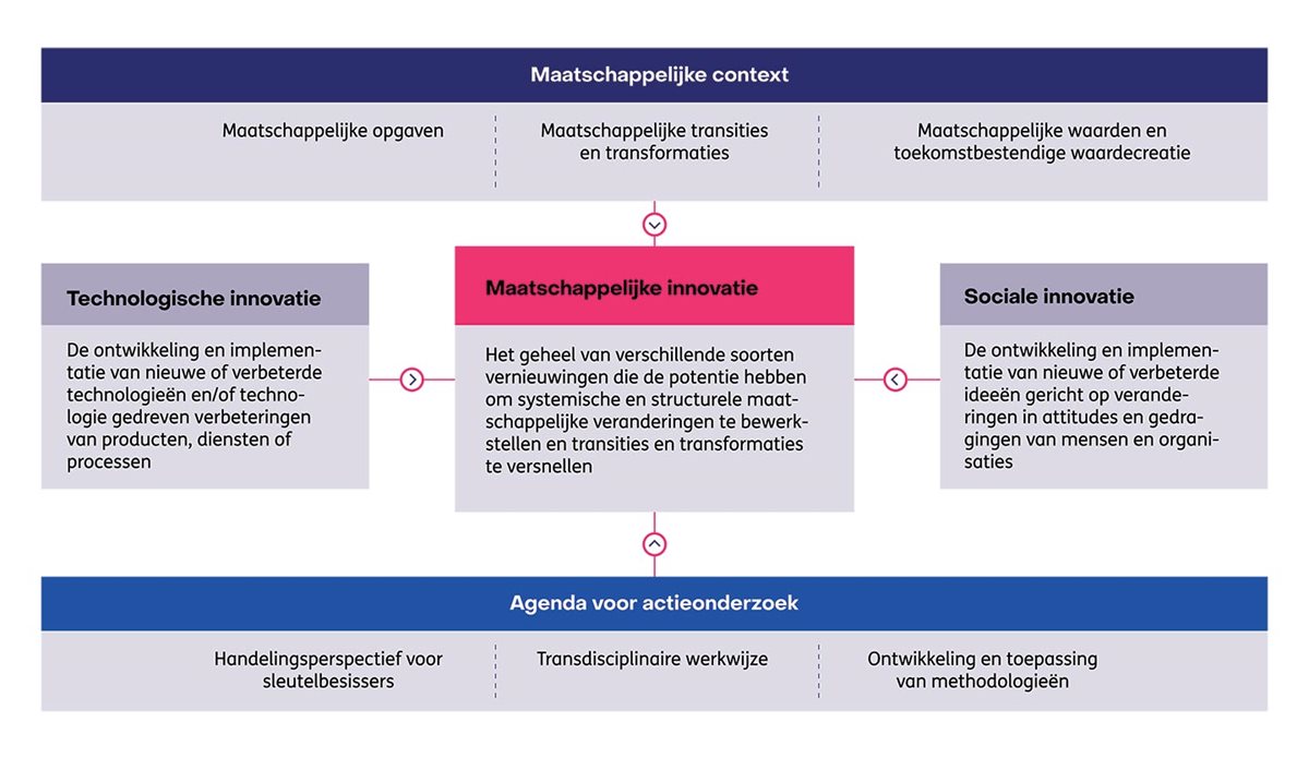 Maatschappelijke innovatie: noodzakelijke stap om te kunnen versnellen - TNO Vector