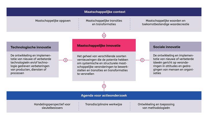 Maatschappelijke innovatie: noodzakelijke stap om te kunnen versnellen - TNO Vector