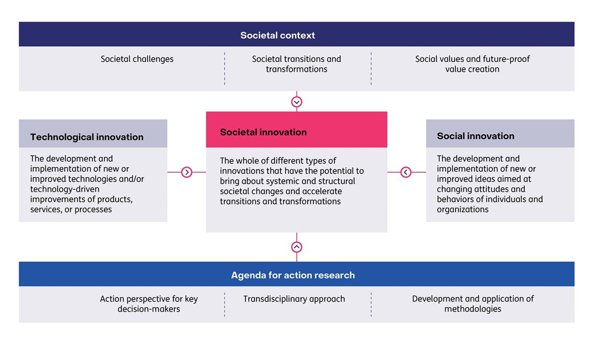 Societal innovation: a necessary step to accelerate transitions - TNO ...