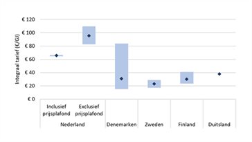 Nederlandse tarief voor stadsverwarming: meer dan elders - TNO Vector