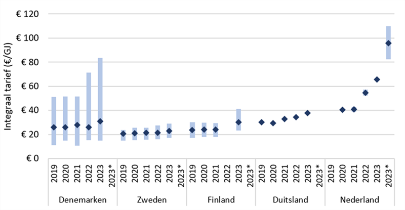 Nederlandse tarief voor stadsverwarming: meer dan elders - TNO Vector