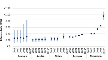 Dutch rate for district heating higher than elsewhere - TNO Vector