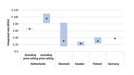 Dutch rate for district heating higher than elsewhere - TNO Vector