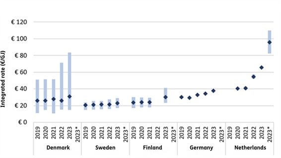 Dutch rate for district heating higher than elsewhere - TNO Vector